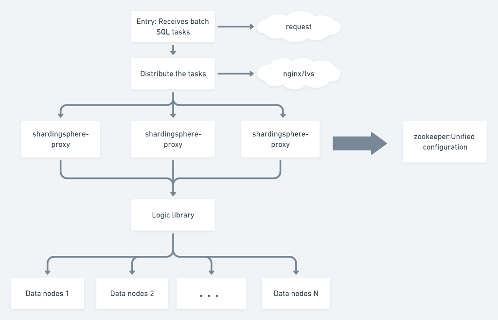 「讨论」如何搭建 Sharding-proxy 集群？ - 讨论 - OpenSEC - SphereEx 中文社区|开源异构分布式数据服务交流平台